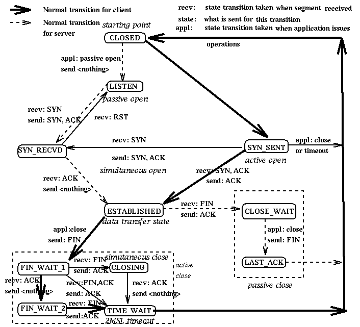 CIS 4307: Sockets